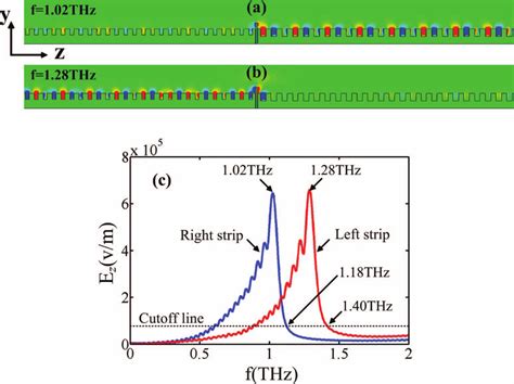 Simulations Hfss Of The Surface Wave Splitter The Amplitude On The Download Scientific