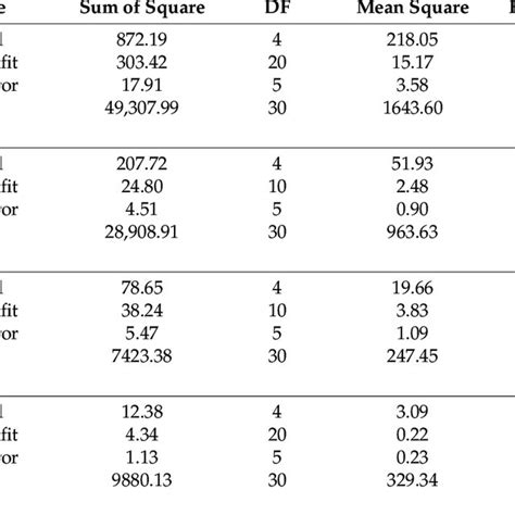 anova for responses by response surface method download scientific