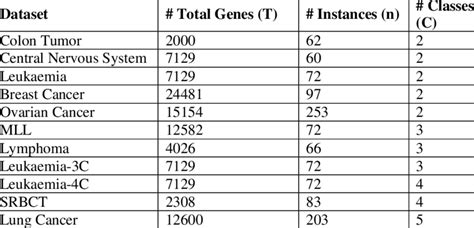 Summary Of Bench Mark Gene Microarray Datasets Download Scientific