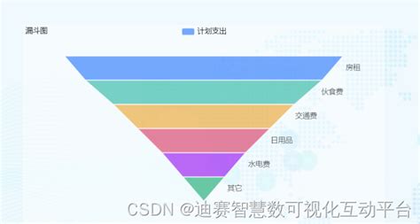 简单好用地漏斗图绘制软件漏斗图用什么软件做 Csdn博客 简单好用地漏斗图绘制软件漏斗图用什么软件做 Csdn博客