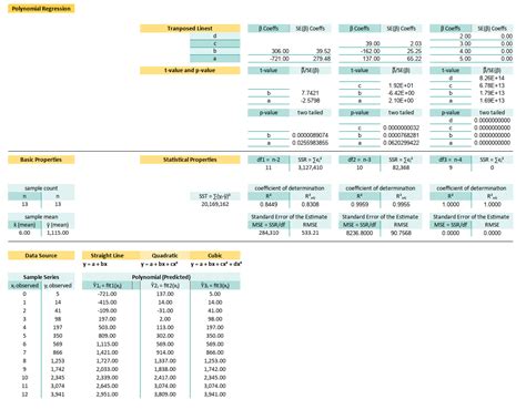 Trend Polynomial Regression Formula