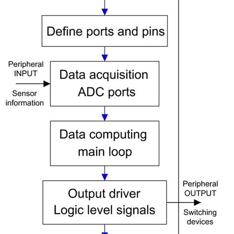 Block Diagram Of The Software Design Download Scientific Diagram