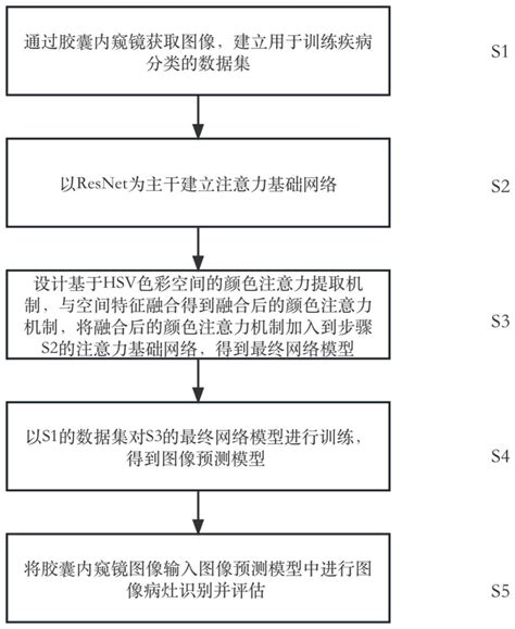 一种基于hsv色彩空间颜色注意力的胶囊内窥镜图像病灶识别方法