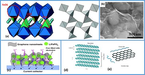 A Structures Of Orthorhombic Lifepo4 And Trigonal Quartz Like Fepo4 Download Scientific Diagram