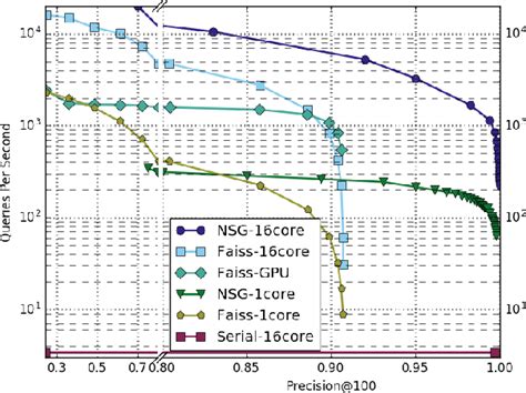 Figure 1 From Fast Approximate Nearest Neighbor Search With The Navigating Spreading Out Graph