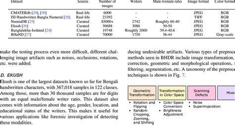 Summary Of Some Of The Databases Used In Bengali Handwritten Digit Download Scientific Diagram