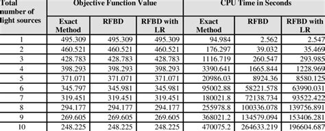 Comparison Of Objective Function Value And Cpu Time 20x30 Grid