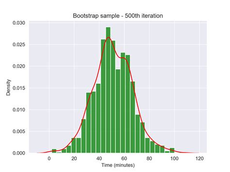 an intuitive guide to the bootstrap towards data science