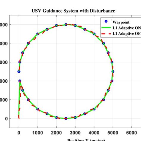 PDF L Adaptive Controller For Unmanned Surface Vehicle Type Monohull LSS Autopilot System