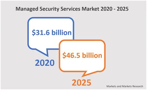 How Managed Security Services Secure Your Organization Indusface