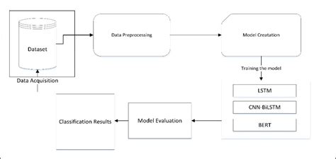 Figure 1 From A Hybrid Deep Learning Based Fake News Detection System