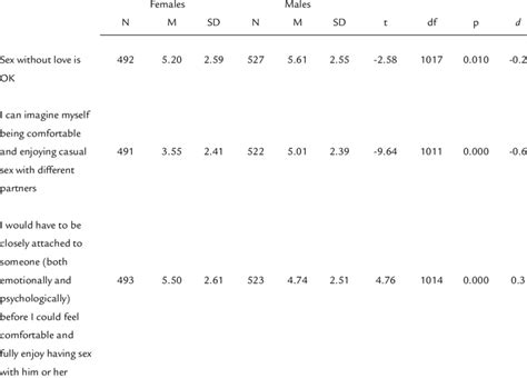 Sex Differences In Sociosexuality Download Table