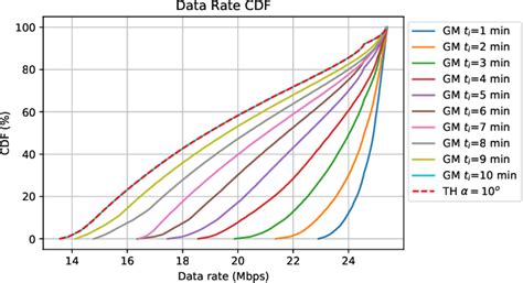 Figure 3 From A Graph Based Customizable Handover Framework For Leo