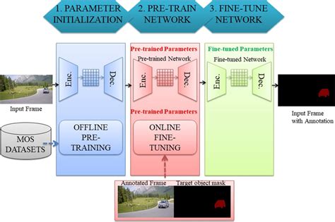 Online Fine Tuning Based Method For Moving Object Segmentation