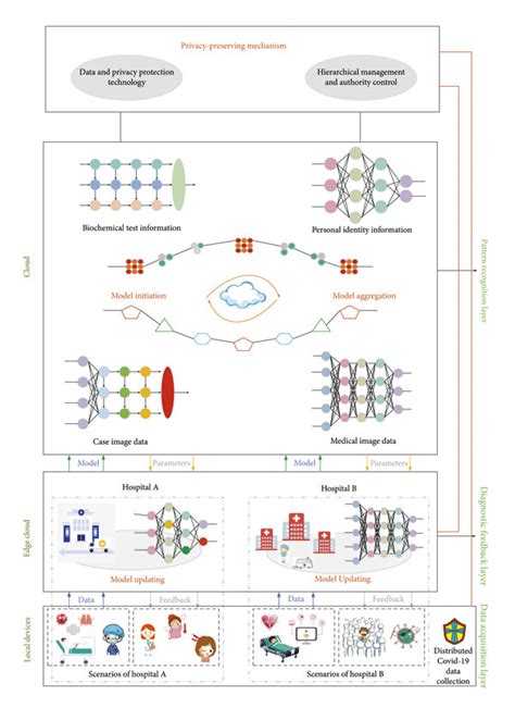 Architecture Of Auxiliary Diagnosis Based On Federated Learning Download Scientific Diagram