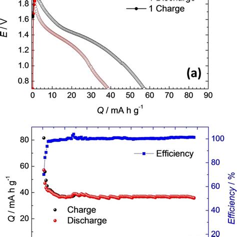 δ‐mno2 Synthesized Sample A Xrd Pattern And B D Hrtem Download