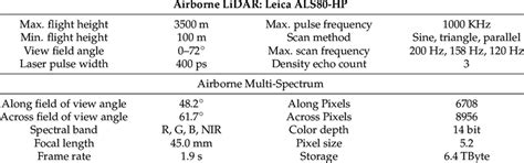 Airborne Integrated Sensor System Detailed Parameters Download