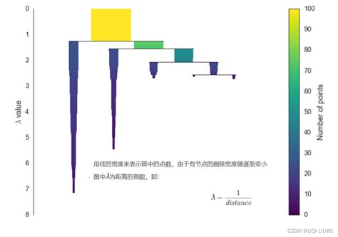 聚类笔记：hdbscan Csdn博客