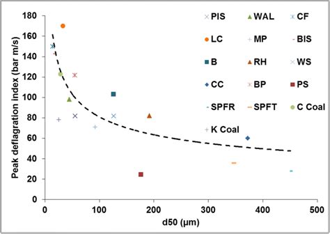 variation of reactivity as a function of d50 particle size download