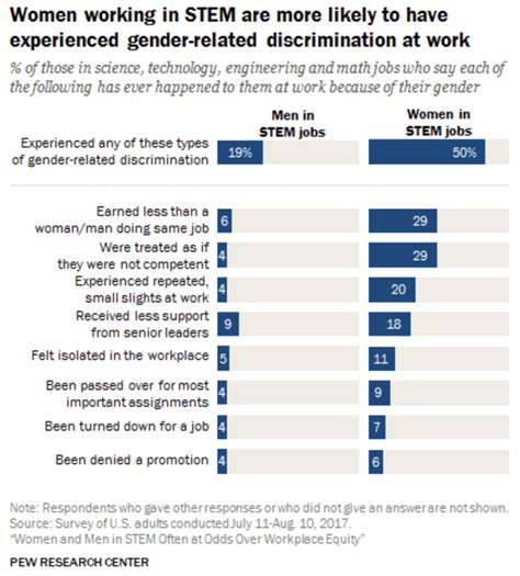 Encouraging Minorities In Stem Science Teaching