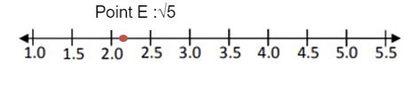 Plotting Irrational Numbers On A Number Line Worksheet