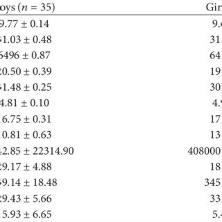 Laboratory Characteristics Of Patients With IDA Download Table