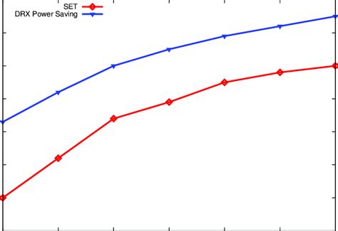 Energy Consumption Vs Packet Arrival Rate Download Scientific Diagram