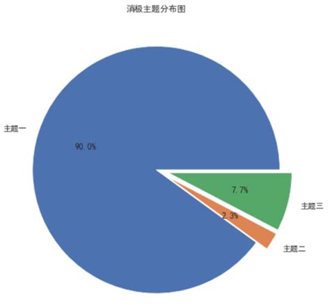github matoying textmining 一个比较全面的文本挖掘过程。包含了利用机器学习和文本挖掘技术完成情感分析模型搭建