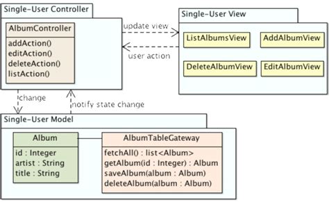 MVC Architecture Of The Music Library Management System Download