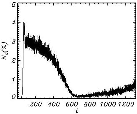 Os Numerical Modeling Of Surface Wave Development Under The Action Of Wind