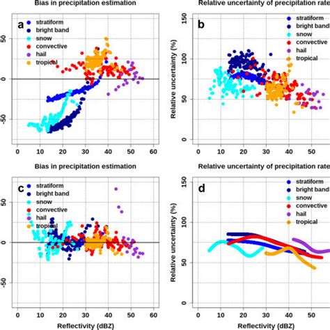 Relative Biases Between The Mrms Precipitation Estimates And The