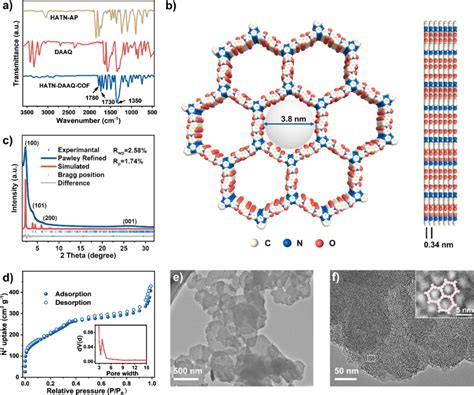 A Ft Ir Spectra Of Hatn Aq Cof With The Corresponding Starting Download Scientific Diagram
