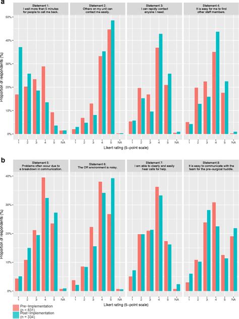 Distributions Of Pre And Post Implementation Survey Responses By