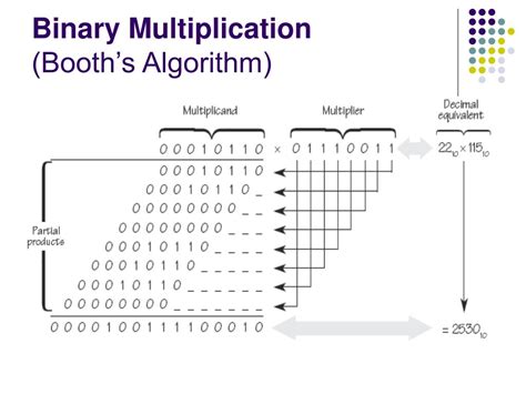 Ppt Binary Arithmetic Powerpoint Presentation Free Download Id5753659