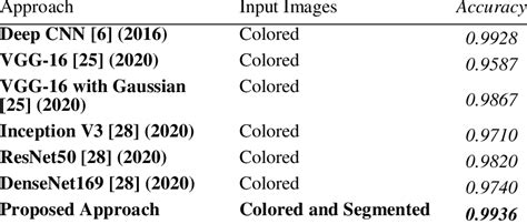 Performance Comparison Of Existing Approaches And Proposed Approach