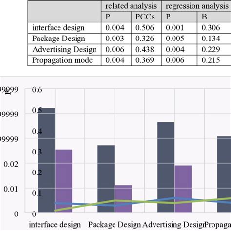 Correlation Analysis And Regression Analysis Of Each Dimension As Shown
