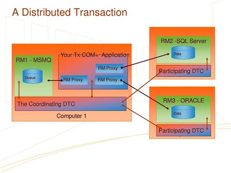 PPT Distributed Transaction Long Running Transactions PowerPoint Presentation ID 4373031