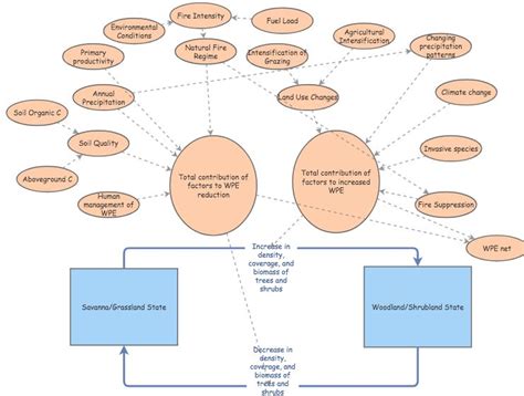 Best WPE Model Insight Maker
