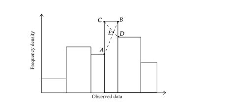 applying linear interpolation on grouped data vong jun yi
