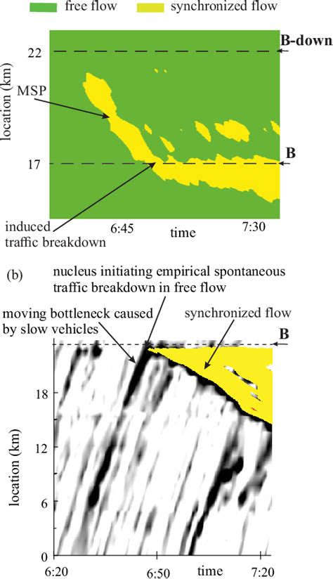 Figure 3 From Physics Of Automated Driving Vehicular Traffic Semantic Scholar