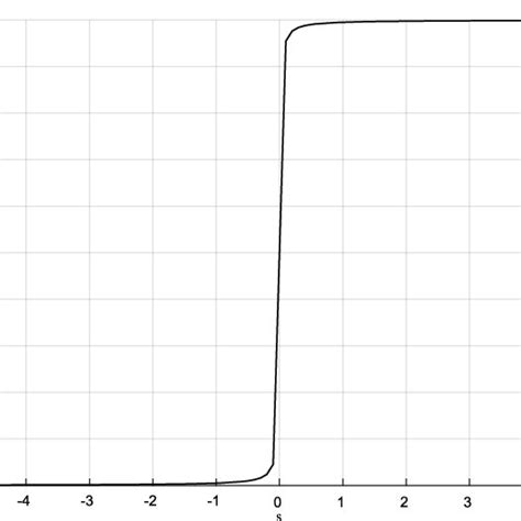 Continuous Function υs Download Scientific Diagram