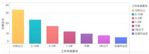 Pythonbi分析5000条招聘数据，原来数据分析工作在这儿最好找爬5000条数据代码 Csdn博客