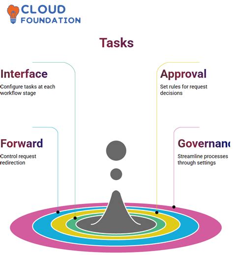 Sap Grc Workflow Automation Training