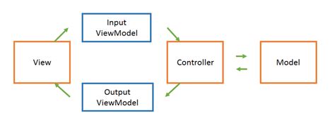 Mvc Architecture Daniel Little Dev