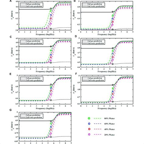 P Wave Velocity Frequency Dependence For Sample 1 19 At 5 Mpa A 10