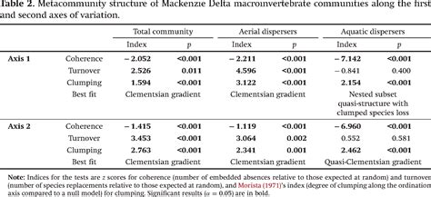 Hydrological Connectivity Influences The Aquatic Metacommunity Structure Of An Arctic Delta