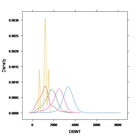 Overlay Multiple Density Curves On One Plot Using Lattice In R Stack