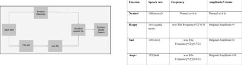 proposed system for emotion based text to speech conversion table 2