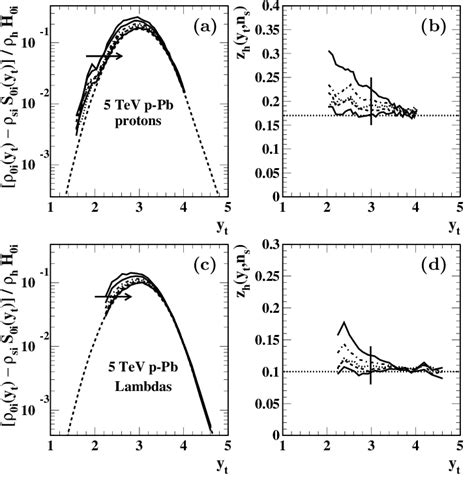 Left Proton And Lambda Spectrum Hard Components From Fig 7 The Download Scientific Diagram