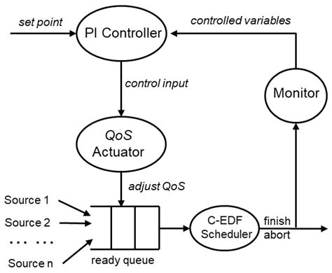 Electronics Free Full Text Towards Qos Based Embedded Machine Learning